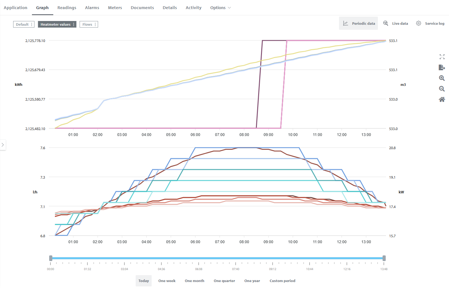 Graphs – Leanheat® Monitor